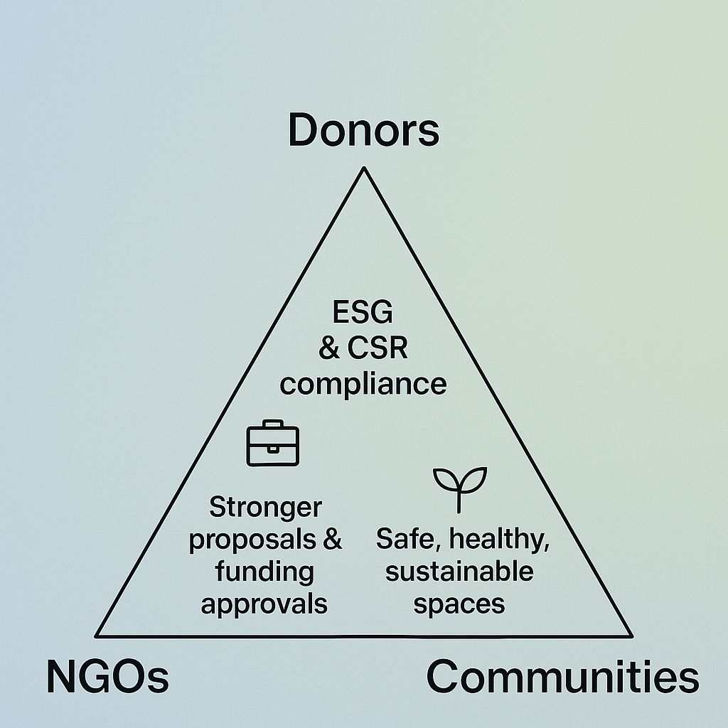 Best Certifications for CSR-Funded Infrastructure in India
